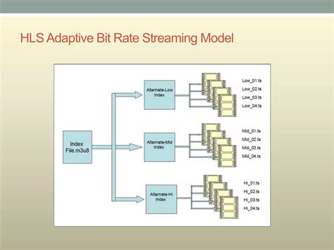 What Is Hls Streaming Pptx