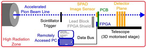 Pion Detection Using Single Photon Avalanche Diodes