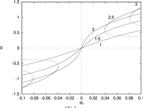 Figure 2 From Neutron Stars In Scalar Tensor Theories Of Gravity And Catastrophe Theory