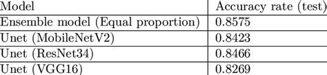 Accuracy Rate Of Ensemble Model Equal Proportion And Unet Models With Download Scientific