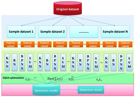 Flow Chart Of Sqga Optimized Ensemble Learning The Specific Steps Of