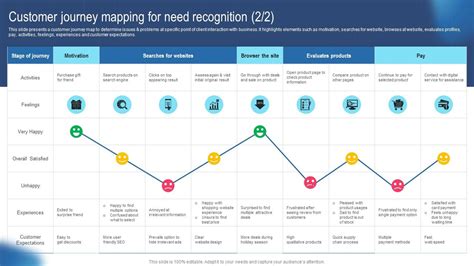 Customer Journey Mapping For Need Recognition Guide Develop Advertising