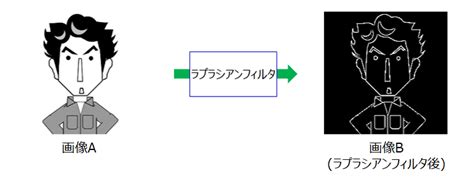 画像のフィルタ処理ラプラシアンフィルタ 画像認識の技術ブログ マクセルフロンティア株式会社