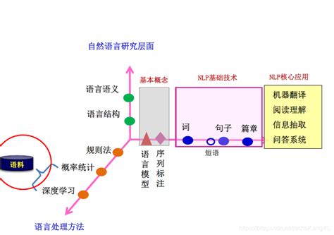 自然语言处理nlp（3）——神经网络语言模型、词向量神经网络模型和词向量模型区别 Csdn博客