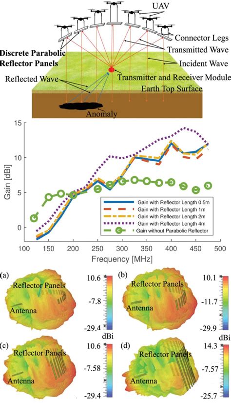 Ieee Open Journal Of Antennas And Propagation Ojap On Linkedin Antennas Vivaldiantennas