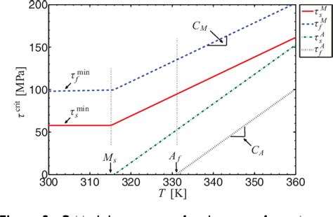 Figure 2 From Effect Of Pseudoelastic Hysteresis Of Shape Memory Alloy