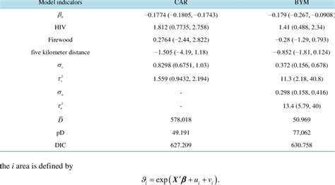 posterior statistics of the car and bym models download table