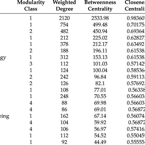 Authors Keyword Thematic Evolution Map Clusterized Items Taking Into Download Scientific