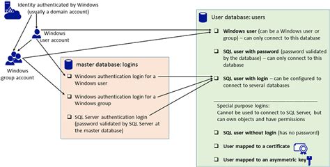 Respuestas En Informática Logins Y Usuarios Seguridad En Sql Server