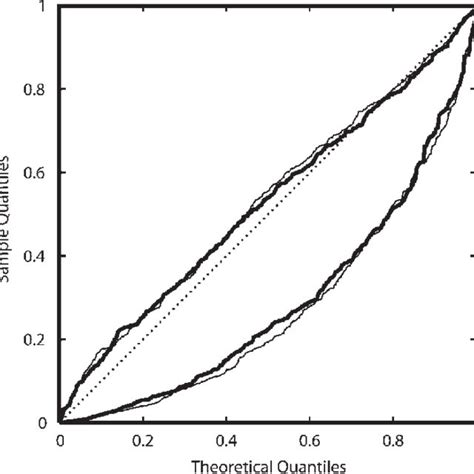 quantile quantile plot of p value distributions for x 2 test for