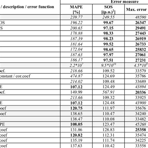 The Results Of Ex Post Forecasts Of The Tested Forecasting Models