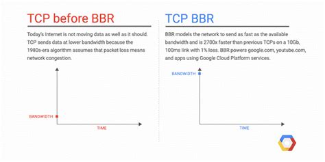 Tcp Bbr 壅塞控制演算法 卡螺絲