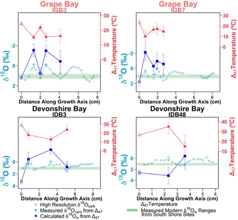 High Resolution And Bulk δ¹⁸o Measurements Δ47‐based Temperatures And