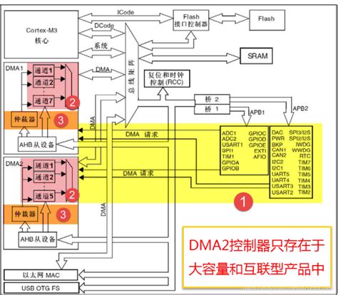 2021 06 18 stm32f103 dma 与 dma串口代码 使用固件库 dma固件伪装 csdn博客