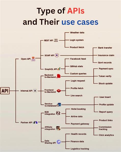 Api Types And Use Cases Python Programming Facebook
