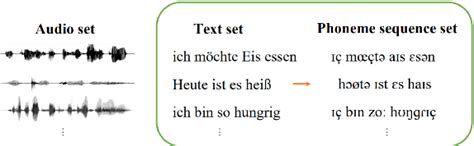 German Phoneme Recognition With Text To Phoneme Data Augmentation