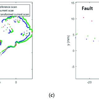 Normal And Faulty Scan Matching With Dynamic Objects A ICP Download Scientific Diagram