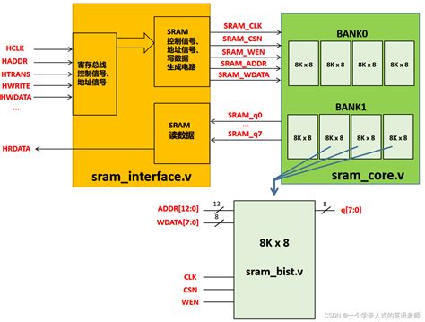 ahb sram控制器设计 sram读写控制verilog csdn博客
