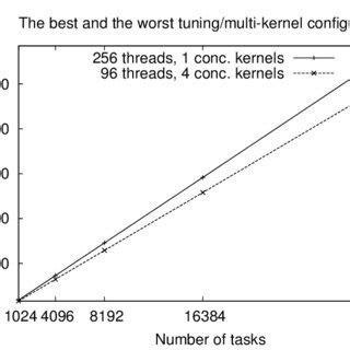 Relax Kernel Execution Times For Different Input Sets With Different Download Scientific
