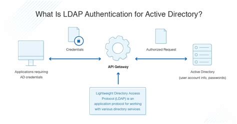 Ldap Qué Es Y Para Qué Sirve By Sabrina Rojas Medium