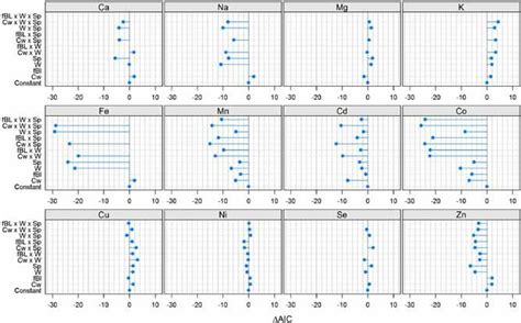 Comparison Of Candidate Models For Prediction Of Whole Body