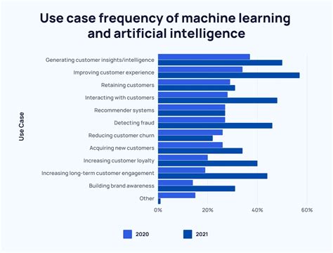 54 New Artificial Intelligence Statistics Jan 2024