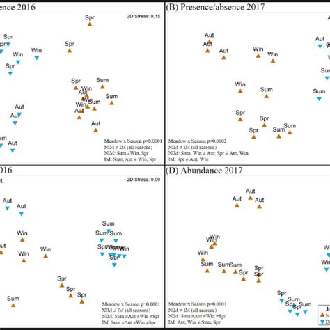 non metric multidimensional scaling nmds plots of samples n 3 per