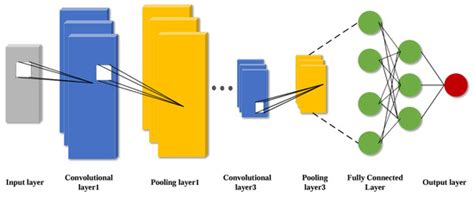 Remaining Useful Life Prediction Of Rolling Bearings Based On Cbam Cnn Lstm