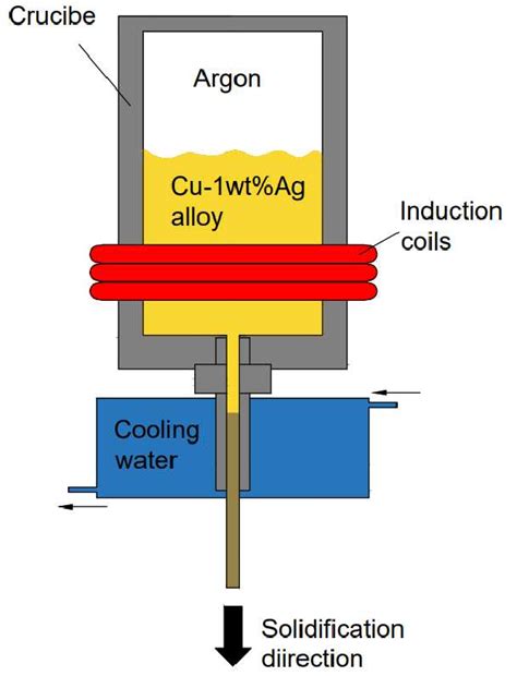 Continuous Casting Equipment Diagram Download Scientific Diagram