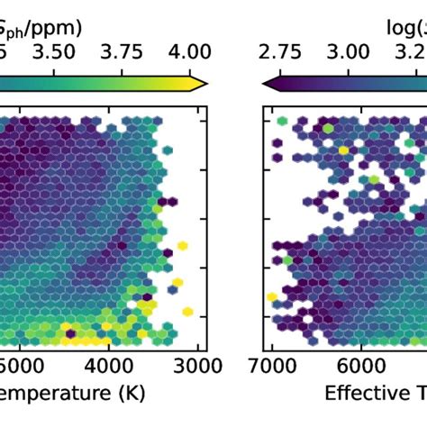 The Rotation Period Distribution Versus Temperature For Both The Kepler Download Scientific