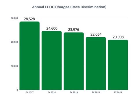 2021 Eeoc Charges Show Decline In Most Categories Horton Law