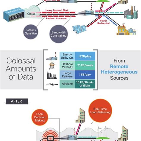 Pdf Components Of Fog Computing In An Industrial Internet Of Things