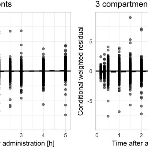 Residual Plots Indicating A Misspecification Of The Two Compartment Download Scientific Diagram