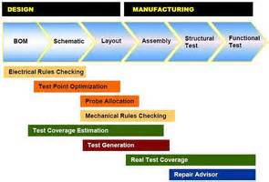 EDA Software Provides Integrated Design To Production Workflow