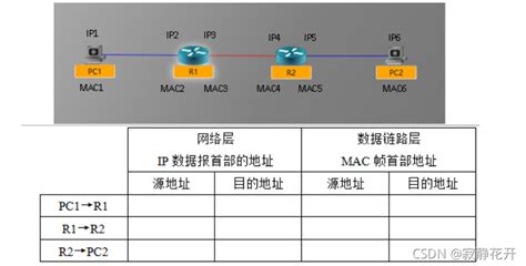 计网第四章作业题答案详解 主机pc1到主机pc2的物理网络拓扑结构如下图所示。现主机pc1向主机pc2发送一条 csdn博客