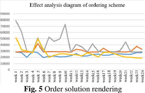 figure 5 from an integer planning based model for ordering and