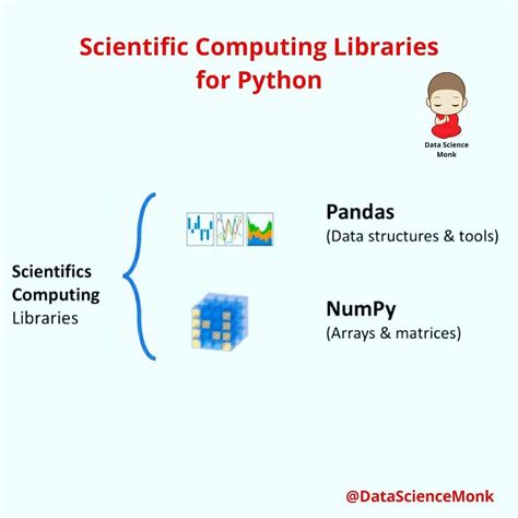 datascience monk on linkedin neuralnetworks database cybersecurity businessintelligence…