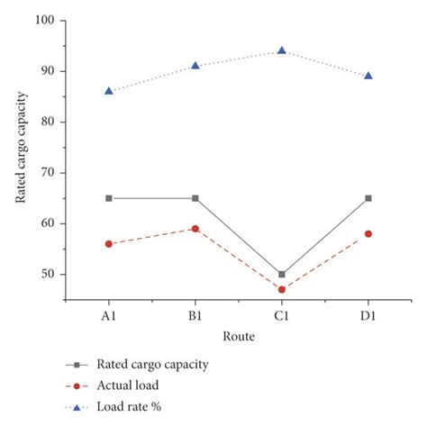 Optimization Results Of Vehicle Scheduling Download Scientific Diagram