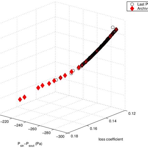 Pareto Front And Archive Maximization Of ∆p S With Minimization Of ω