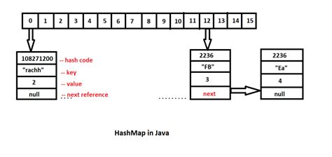 Internal Working Of Hashmap In Java Data Structures And Algorithms In Java