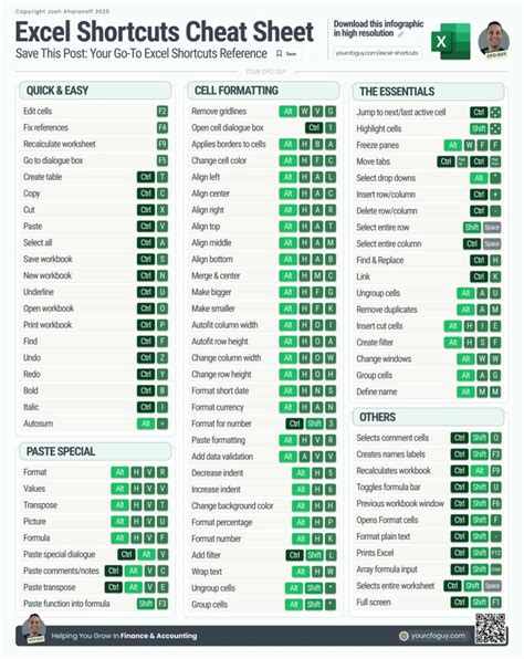 Excel Shortcuts Cheat Sheet Credits To Josh Aharonoff Cpa Follow Him For More Excel Tips