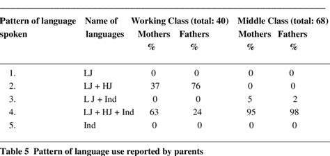 The Findings From The Data Collected From The Language Use Survey The Download Scientific