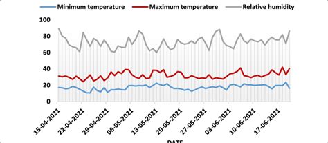 Minimum Temperature Maximum Temperature And Relative Humidity Data Download Scientific Diagram
