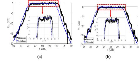 Figure 1 From Design And Characterization Of The Fully Metallic Gap Waveguide Based Frequency