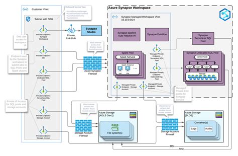 Disabling Public Network Access In Synapse