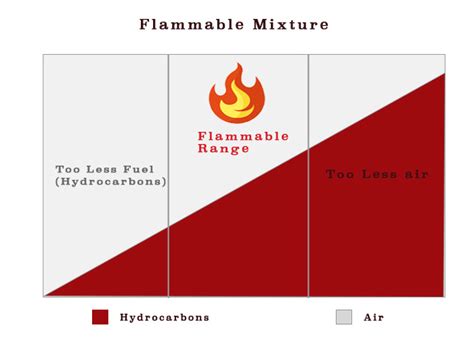 Oxygen Flammability Limits