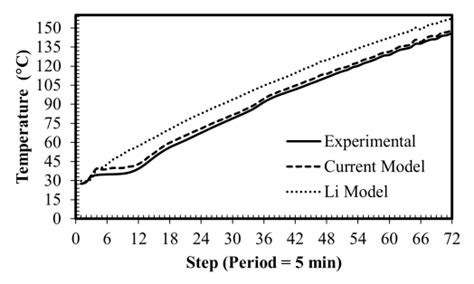 The Percent Relative Error Rates And The Temperature Values Download Scientific Diagram