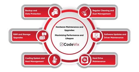 Codevix On Linkedin Hardwaremaintenance Techupgrades
