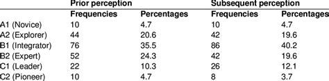 Assessment Of Perceived Competence Download Scientific Diagram