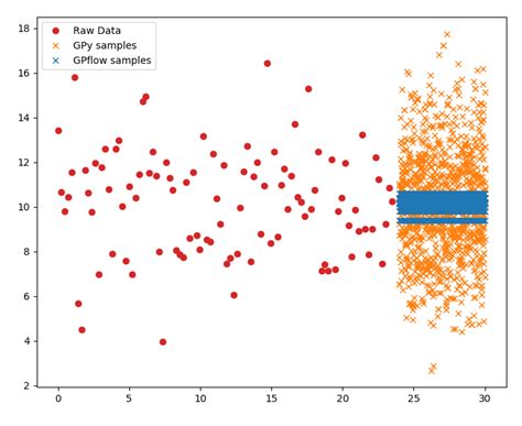 Request For Sampling From Posterior · Issue 780 · Gpflowgpflow · Github